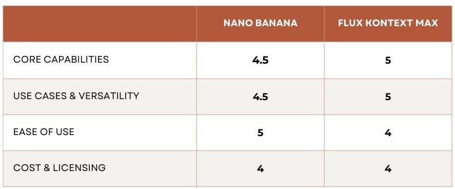 Nano Banana vs FLUX Kontext Max: Which AI Generator is Better?