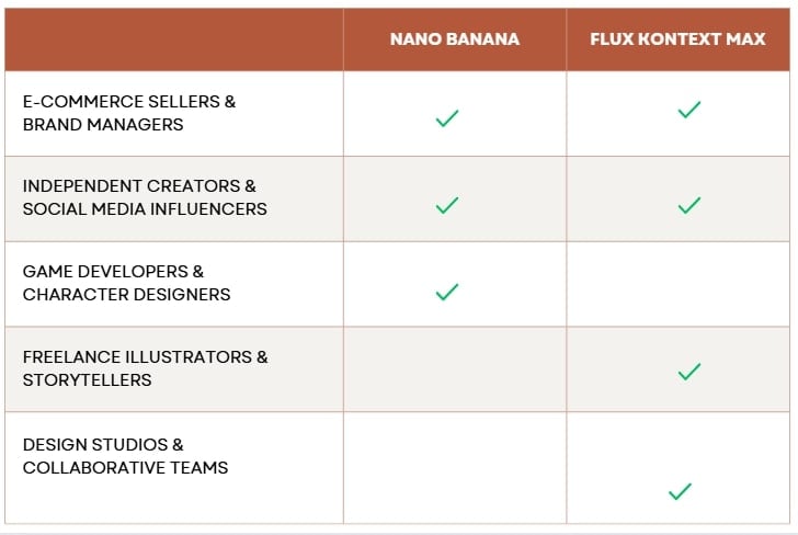 Nano Banana vs FLUX Kontext Max: Which AI Generator is Better?